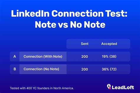 Should I Add A Note To LinkedIn Connection Requests We Tested It LeadLoft