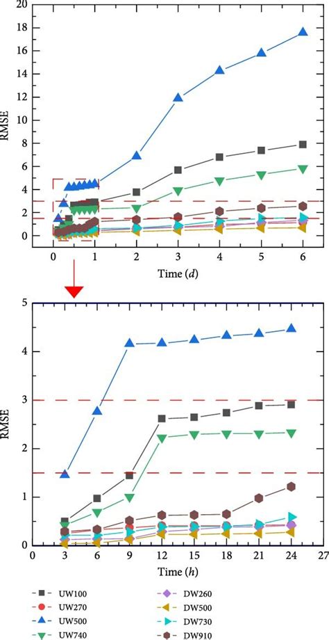 Relationship Between The Rmse And Predicted Times Download