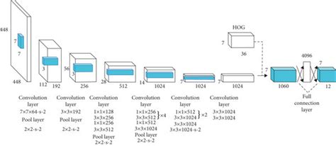 Yolo V S Network Structure Diagram Download Scientifi