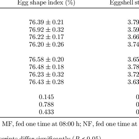 Effects Of Feeding Strategy Fs On Egg Quality Of Laying Hens