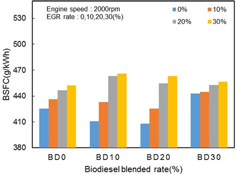 Effects Of Egr And The Biodiesel Blend Ratio On The Bsfc Download