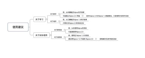 Android ：rxjava20到底更新了什么？（含使用建议）专注分享 Android开发 干货 Csdn博客rxandroid最新版本
