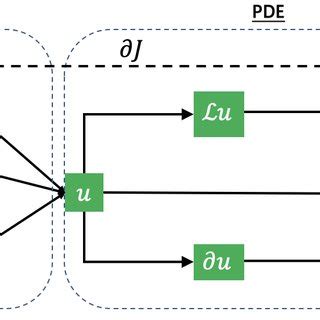 Schematic Of The ANN For Solving Cauchy Problem On Time Independent Case Download Scientific