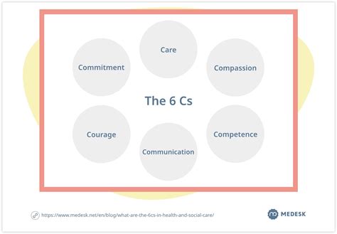 The 6 Cs In Health And Social Care