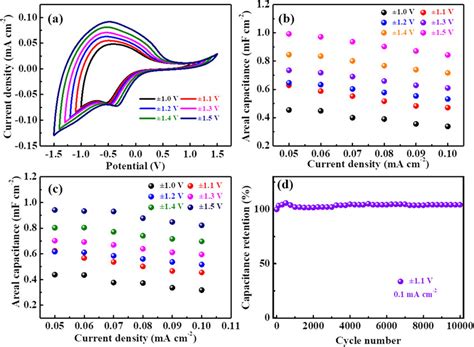 A Cv Curves Of The Escs At 5 Mv S⁻¹ Under Various Voltage Windows Download Scientific