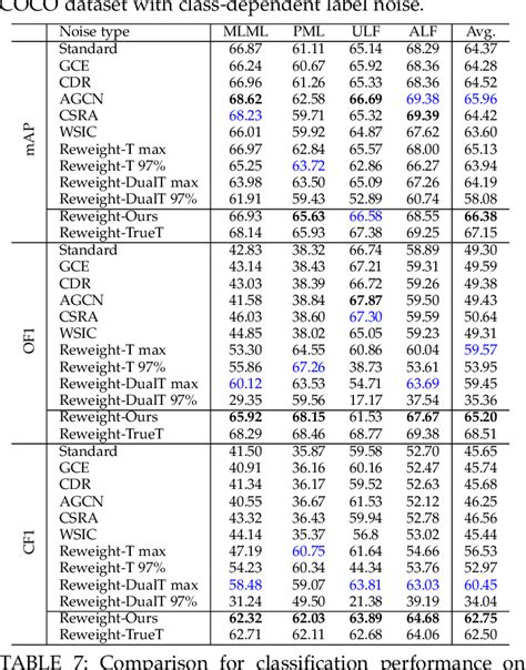 Table 6 From Multi Label Noise Transition Matrix Estimation With Label