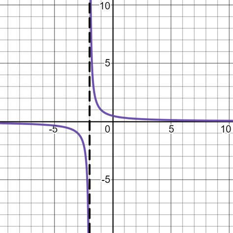 use a graphing utility to graph the function and estimate th quizlet