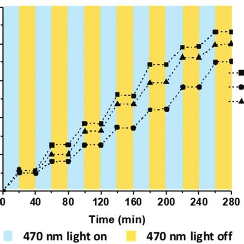 Plot Of Monomer Conversion Versus Time The Polymer Propagation Was