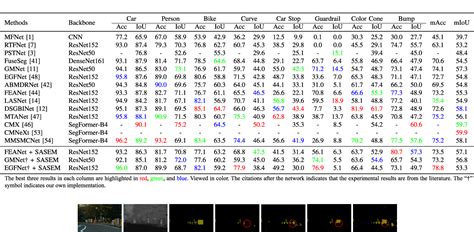 Table Iv From On Exploring Shape And Semantic Enhancements For Rgb X Semantic Segmentation