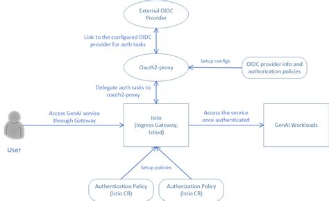Leveraging Istio To Compose An OPEA Pipeline With Authentication And