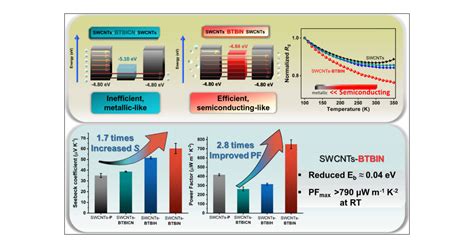 Barrier Energy Engineering Enables Efficient Carrier Transport Of Single Walled Carbon Nanotube