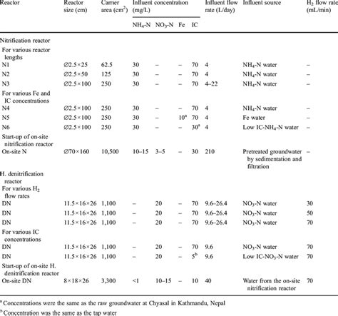 Operating Conditions Of Nitrification And Denitrification Reactors Download Table