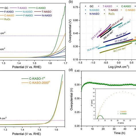 Electrochemical Characterizations Of Surface‐modified Minerals A