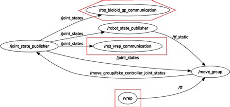 Ros Node Communication Download Scientific Diagram