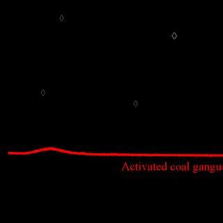 A XPS Surveys For As Prepared Samples High Resolution Si P B C