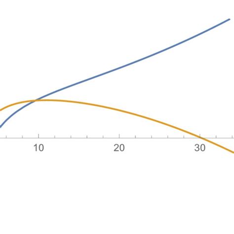 The Graph Of The Metric Function 25 In Ds Orange Graph And Ads