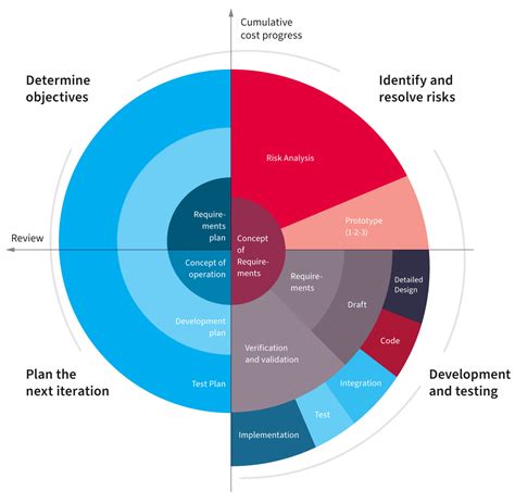Software Development Life Cycle Methodologies Nix Approach