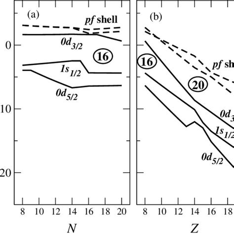 Effective Single Particle Energies Of Neutron Orbits For A Oxygen Download Scientific Diagram