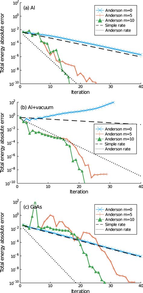 Convergence Of Self Consistent Field Iterations On Three Selected