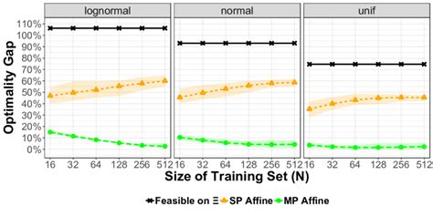 The Optimality Gap For The Inventory Management Experiments The Lines