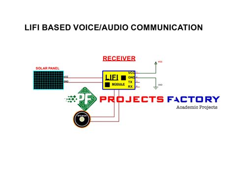 Lifi Based Voiceaudio Communication