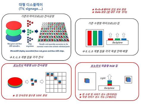 적·녹·청 하나로루멘스 Rgb 원칩 모노리식 마이크로 Led 개발