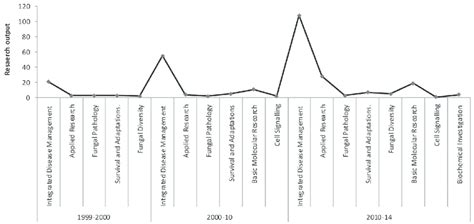 Areas Under Trichoderma Research Download Scientific Diagram