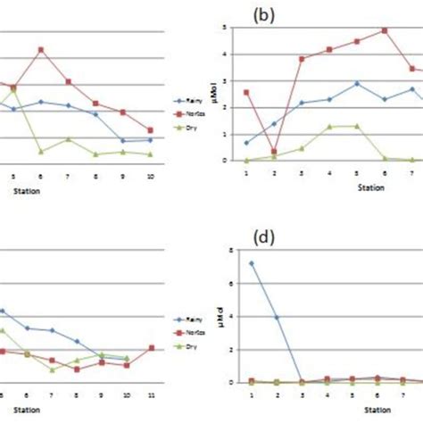 Seasonal Distribution Of Nitrate A Nitrite B Ammoniumc And