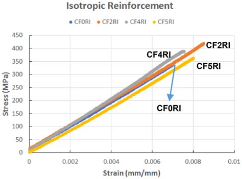 Stressstrain Of The Printed Specimens With Cf With Isotropic Infill Of Download Scientific