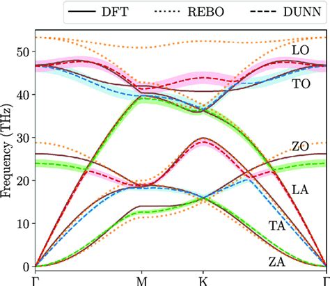 Phonon Dispersion In Monolayer Graphene Phonon Curves Along