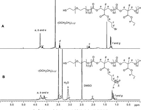 Figure 1 From Antibacterial And Antifouling Catheter Coatings Using Surface Grafted Peg B