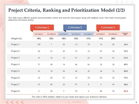 Weighted Scoring Prioritization Model Powerpoint Presentation Slides Presentation Graphics