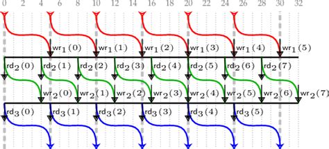 Figure 1 From Zero Jitter Chains Of Periodic Let Tasks Via Algebraic Rings Semantic Scholar