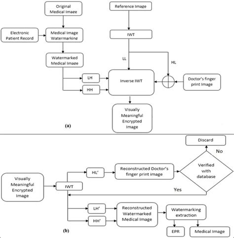 Proposed Method A Visually Meaningful Image Encryption B Decryption Download Scientific Diagram