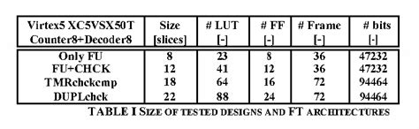 Table I From Reconfigurable Data Processing Using Duplex Fault Tolerance System Semantic Scholar