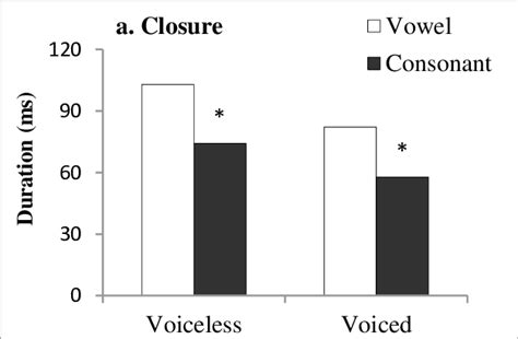 Effects Of Sonorant Type On A Closure Duration And B Duration Of A Download Scientific