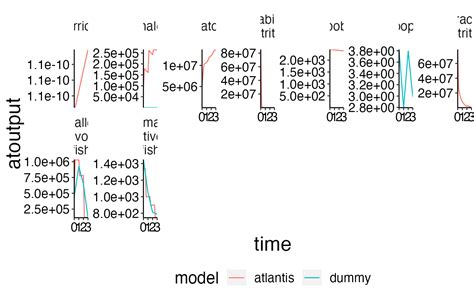 Function To Plot Time Series Of Atlantis Ncdf Output Plot Line Atlantistools