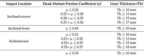 Suggested Ranges Of A Suitable Friction Coefficient And Liner Thickness Download Scientific