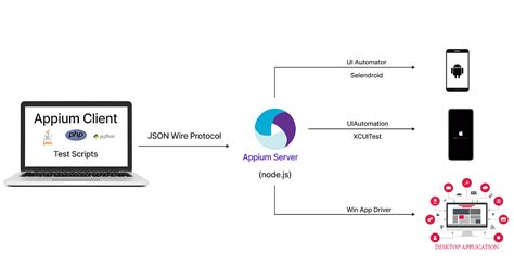 Appium Mobile Testing And Automation A Next Level — Part 2 By