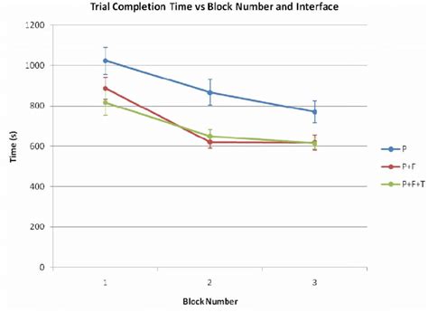 Trial Completion Time By Block And Interface Download Scientific Diagram