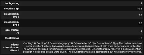 Local LLMs For Natural Language Processing On Sensitive Data