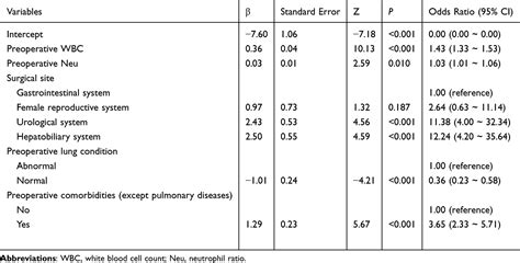A Nomogram For Predicting Pulmonary Complications Following Laparoscop Cia