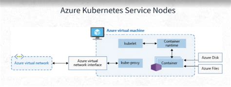 Azure Azure Kubernetes Cluster Ms Sql Server Azure Azure Devops And Terraform Create A Aks