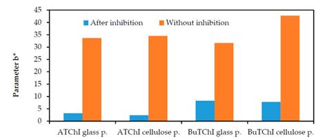 Development Of A Cellulose Filter Paper Based Acetylcholinesterase