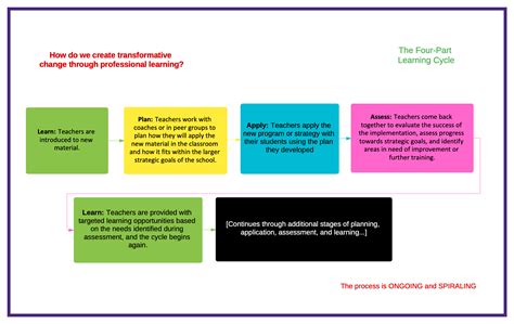 What Do The New Learning Forward Pd Standards Mean For You Thinking Maps
