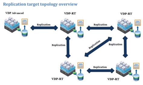 Vsphere Data Protection Vdp Replication Target Details Esx Virtualization