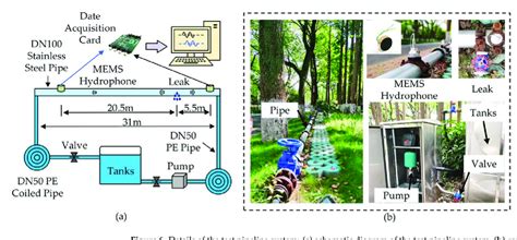 Details Of The Test Pipeline System A Schematic Diagram Of The Test