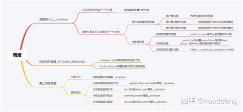 Linux 抢占式调度 知乎