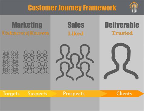 Customer Journey Framework Rethink Revenue