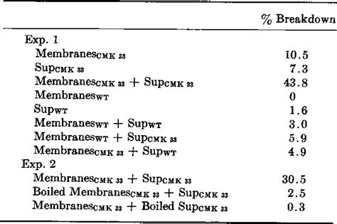 table 2 from an osmotically fragile mutant of bacillus subtilis with an
